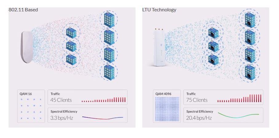 Ubnt Ubiquiti nov sistem LTU AP Pro Lite LR 5GHz