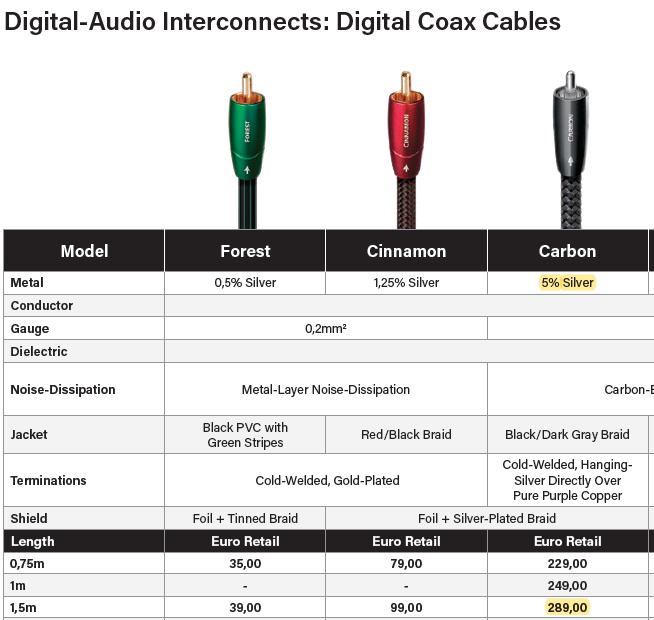 Audioquest COAX VDM 5 1.5m