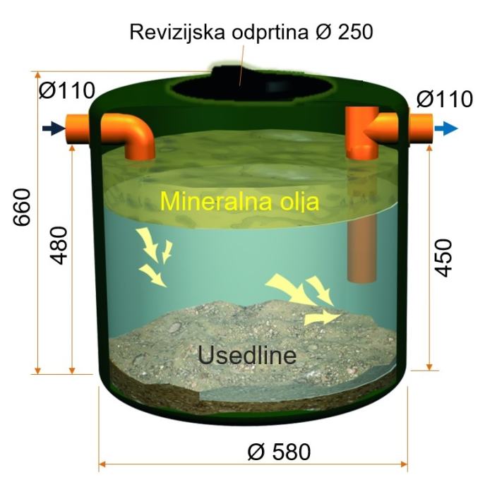 Lovilec olj (gravitacijski) za stanovanjske hiše LOG SEDD150