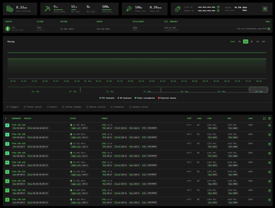 AKCIJA!!! Mining Rig 9 x Nvidia P106-100 6GB, 195-230 Mhs, 800W