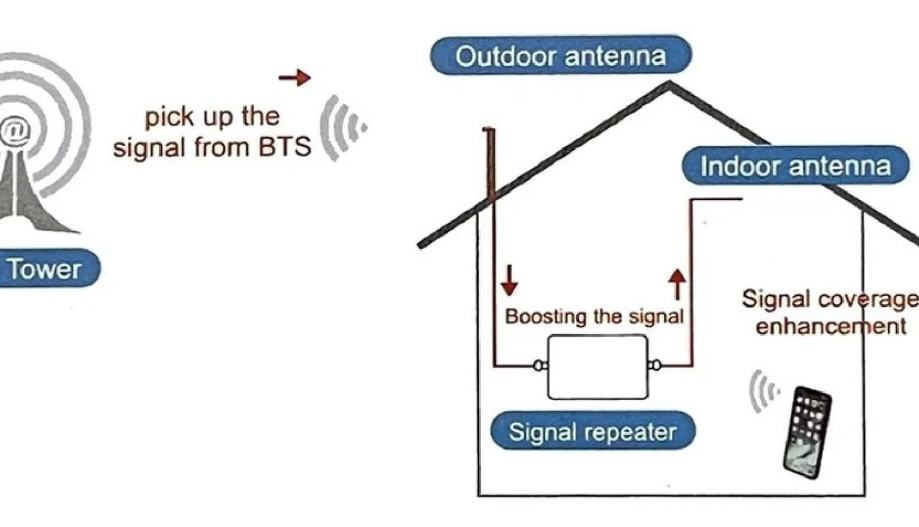ojačevalnik gsm signala 900 MHz, znotraj prostorov