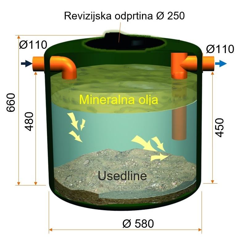 Lovilec olj (gravitacijski) za stanovanjske hiše LOG SEDD150